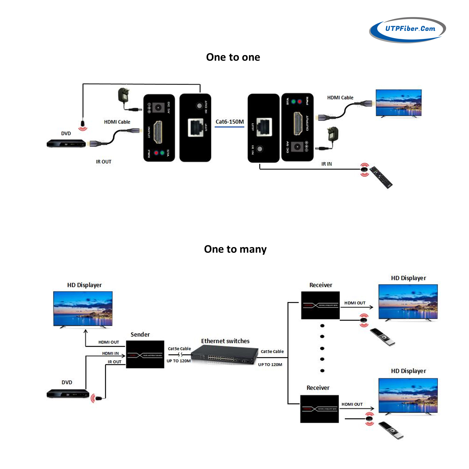 1080P@60Hz HDMI over TCP/IP Extender with IR - 492 ft (150m) - Shenzhen ...
